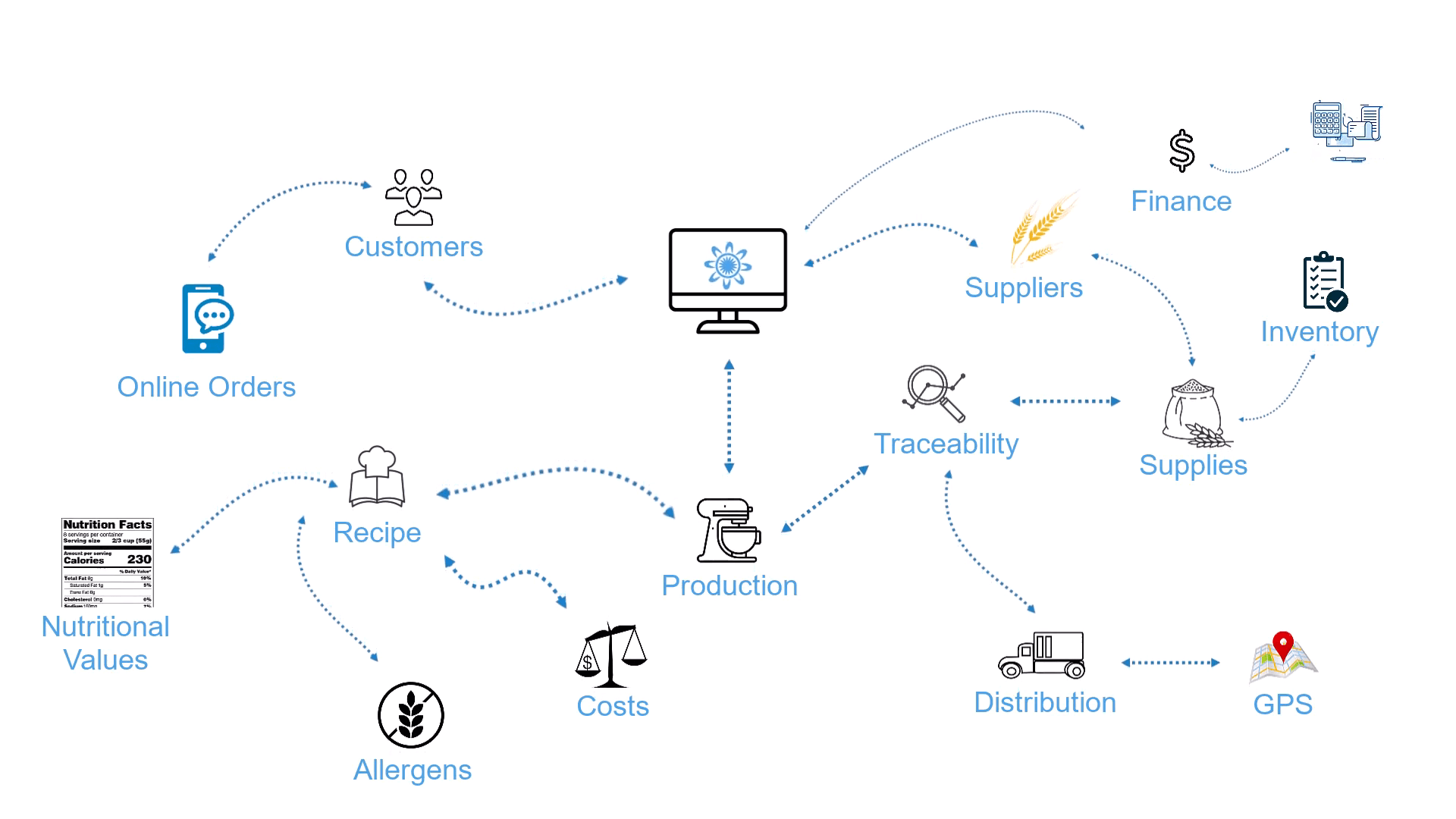 Streamline Software | All-in-One Bakery Software & ERP Solution